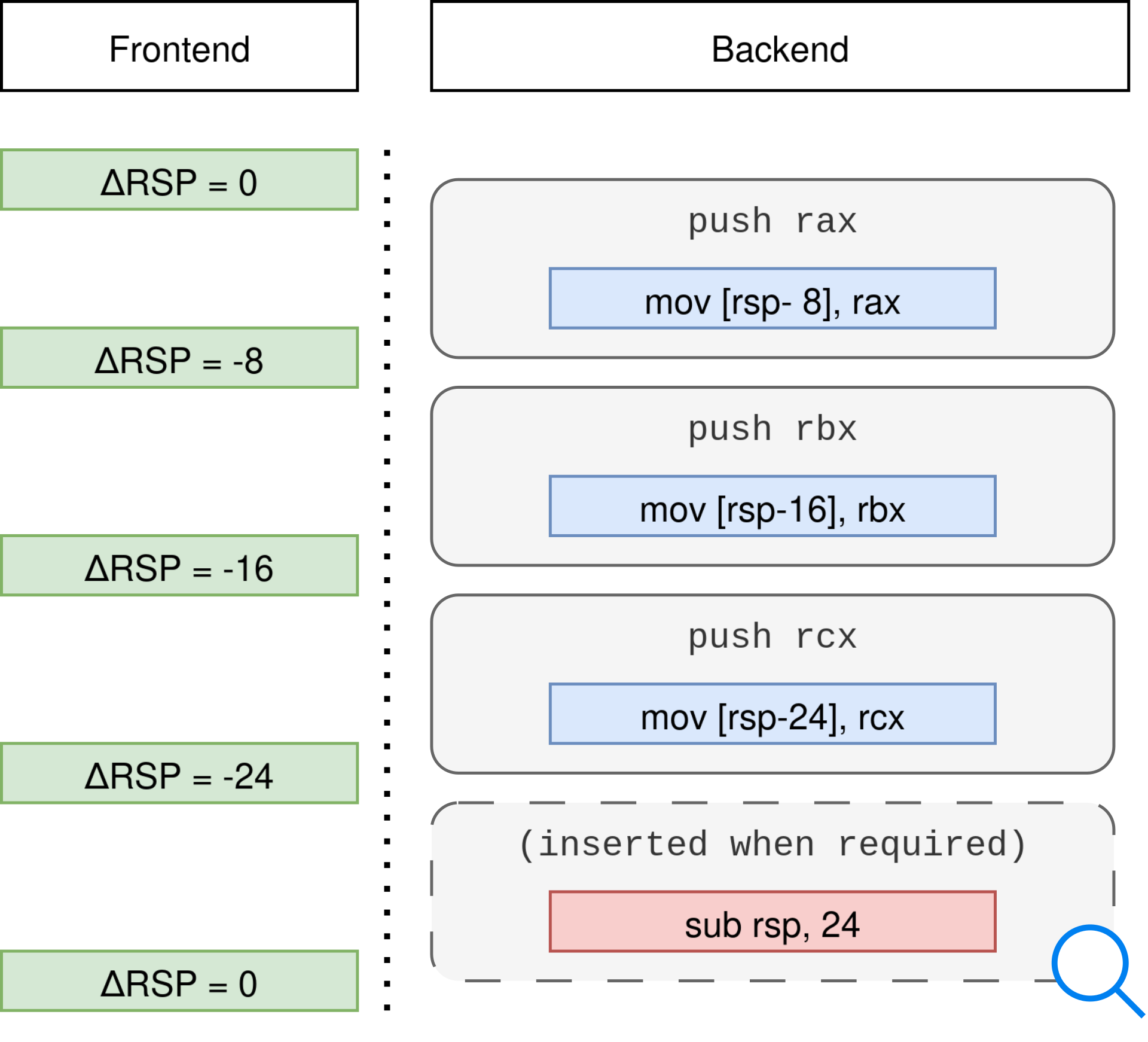 Microarchitectural Attacks on the Stack Engine – Computer Security Group